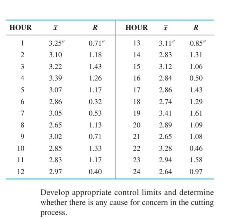 Solved Using these data, construct limits for xˉ− and R− | Chegg.com