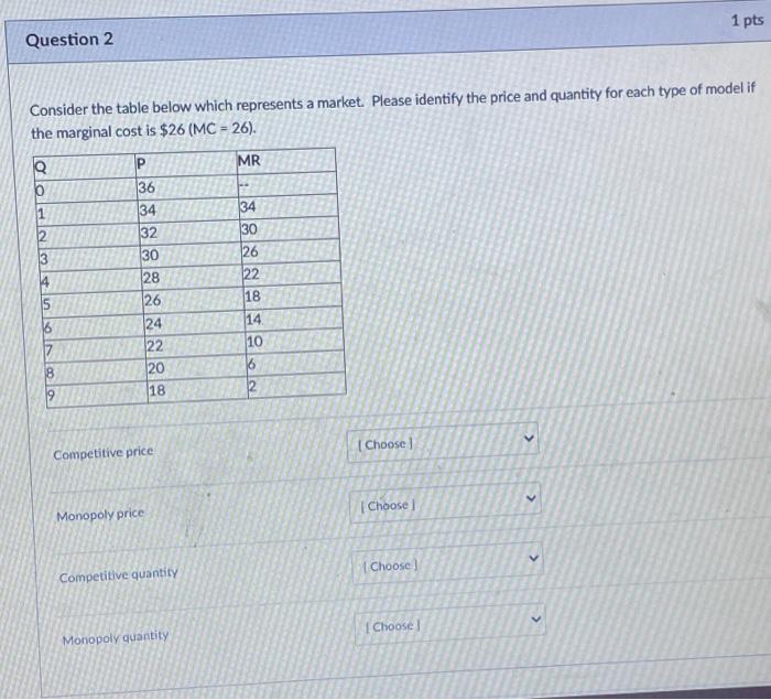 Solved Consider the table below which represents a market. | Chegg.com