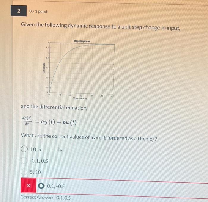 Solved Given the following dynamic response to a unit step | Chegg.com