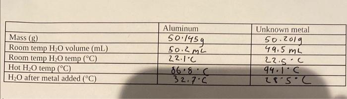heat capacity of aluminim and an unknown metal my | Chegg.com