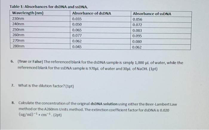 Solved Table 1: Absorbances for dsDNA and ssDNA. Wavelength | Chegg.com