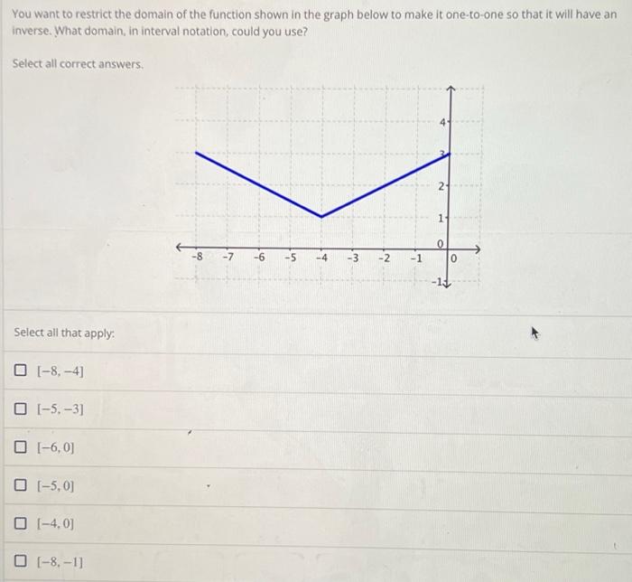 Solved You want to restrict the domain of the function shown | Chegg.com