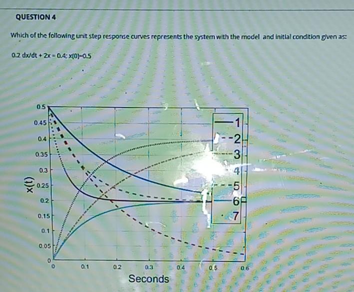 Solved QUESTION 4 Which of the following unit step response | Chegg.com
