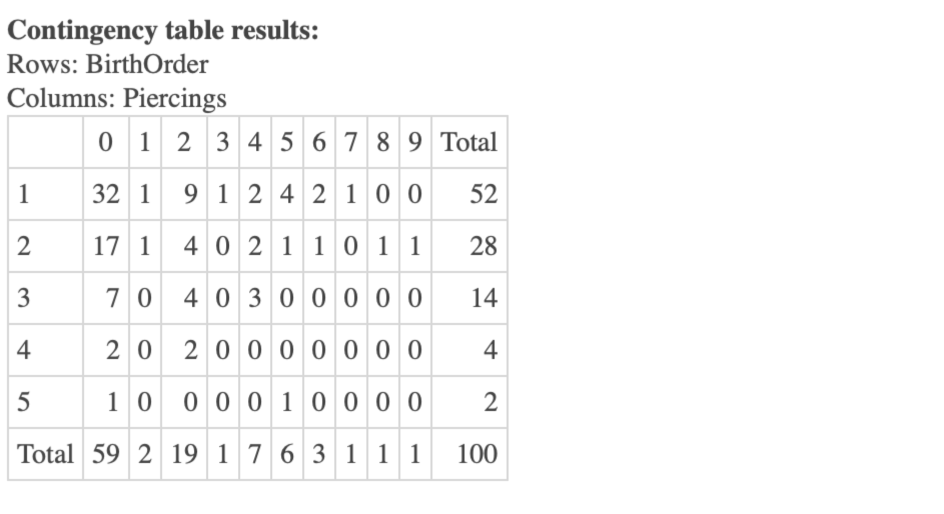 Solved Contingency table results:Rows: BirthOrderColumns: | Chegg.com
