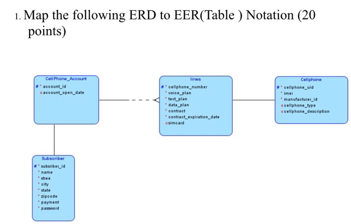 Solved 1. Map the following ERD to EER(Table ) Notation (20 | Chegg.com