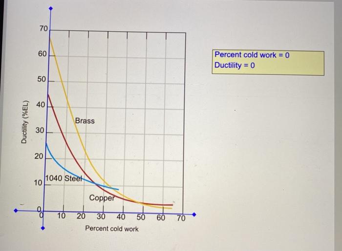 Solved A cylindrical specimen of a cold-worked brass has a | Chegg.com