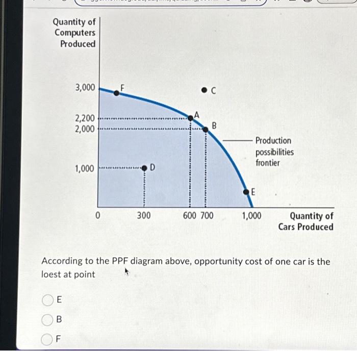 Solved According to the PPF diagram above, opportunity cost | Chegg.com