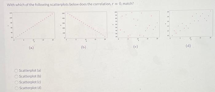 Solved With which of the following scatterplot below does | Chegg.com