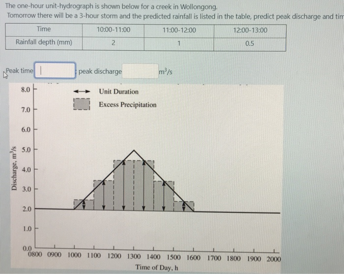Solved The one-hour unit-hydrograph is shown below for a | Chegg.com