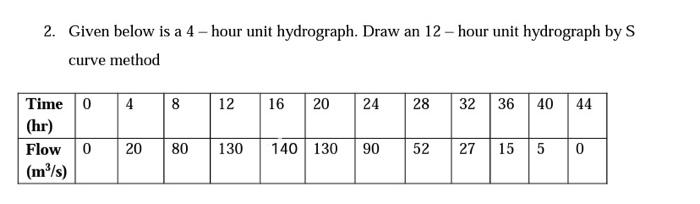 Solved 2. Given below is a 4 - hour unit hydrograph. Draw an | Chegg.com