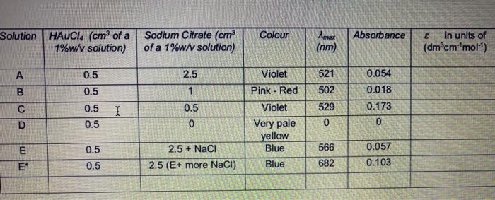 (6) Calculate the molar extinction coefficient for | Chegg.com