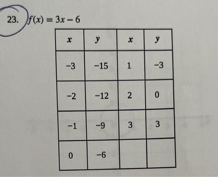 Solved For the following exercises, set up a table to sketch | Chegg.com