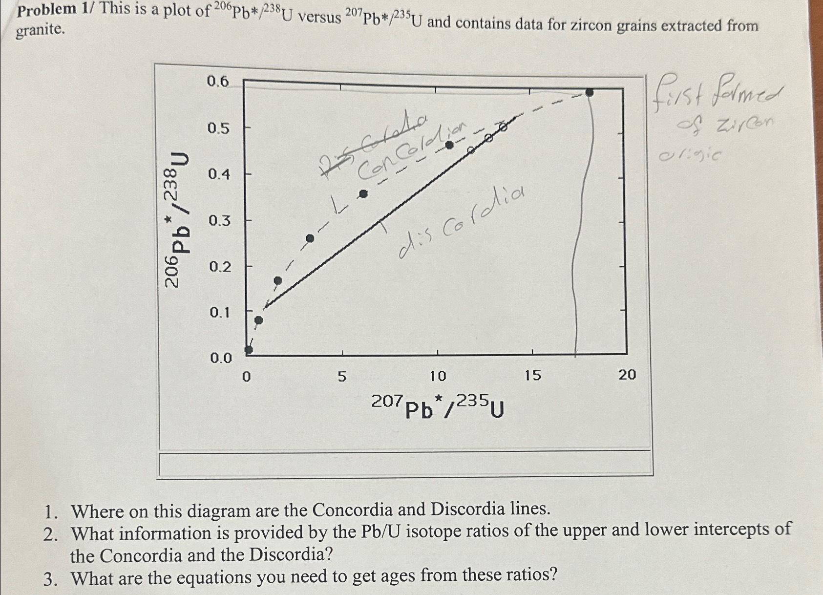 Solved Problem 1/ ﻿This is a plot of ?206Pb**238U ﻿versus | Chegg.com