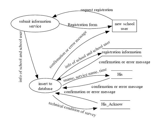 Solved write:1- system flowchart diagram2- data flowchart | Chegg.com