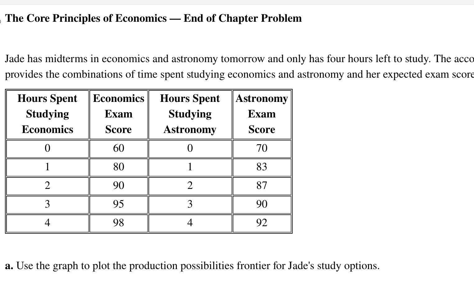 Solved The Core Principles of Economics - ﻿End of Chapter | Chegg.com