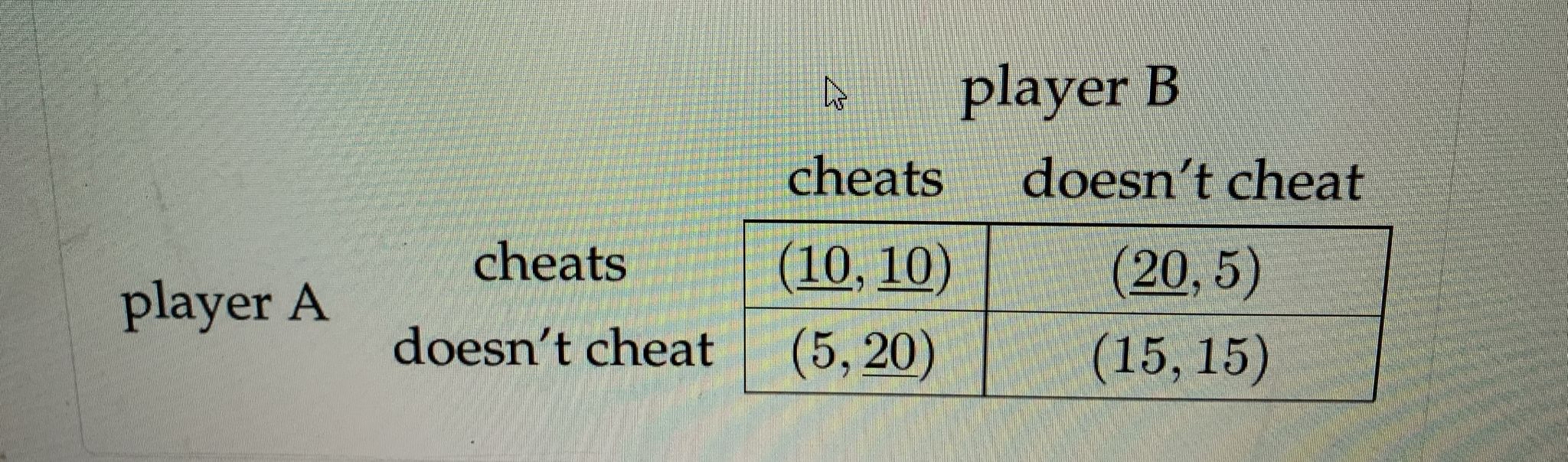 Solved \table[[player A,cheats doesn't cheat,A player B | Chegg.com
