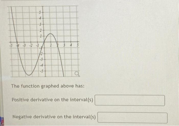 Solved The function graphed above has: Positive derivative | Chegg.com