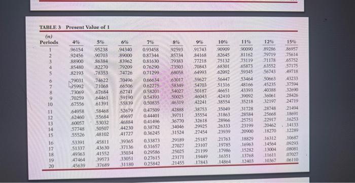 Solved TABLE 1 Future Value of 1 (n)TABI.E 2 Future Value of | Chegg.com