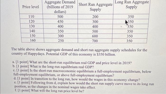 Solved The table above shows aggregate demand and short run | Chegg.com
