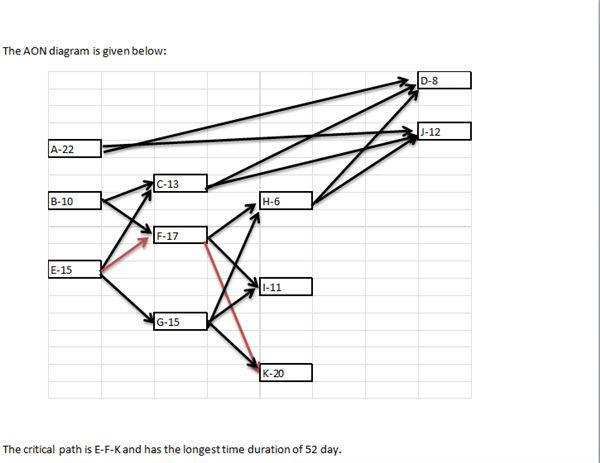 (Solved) - Draw the bar chart, AOA, and AON network diagrams for the ...