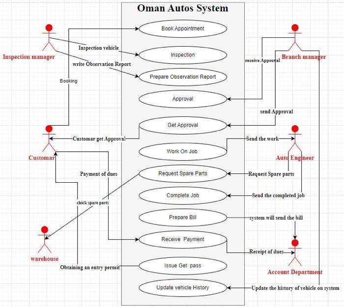 Solved sequence diagram showing the process of a customer | Chegg.com
