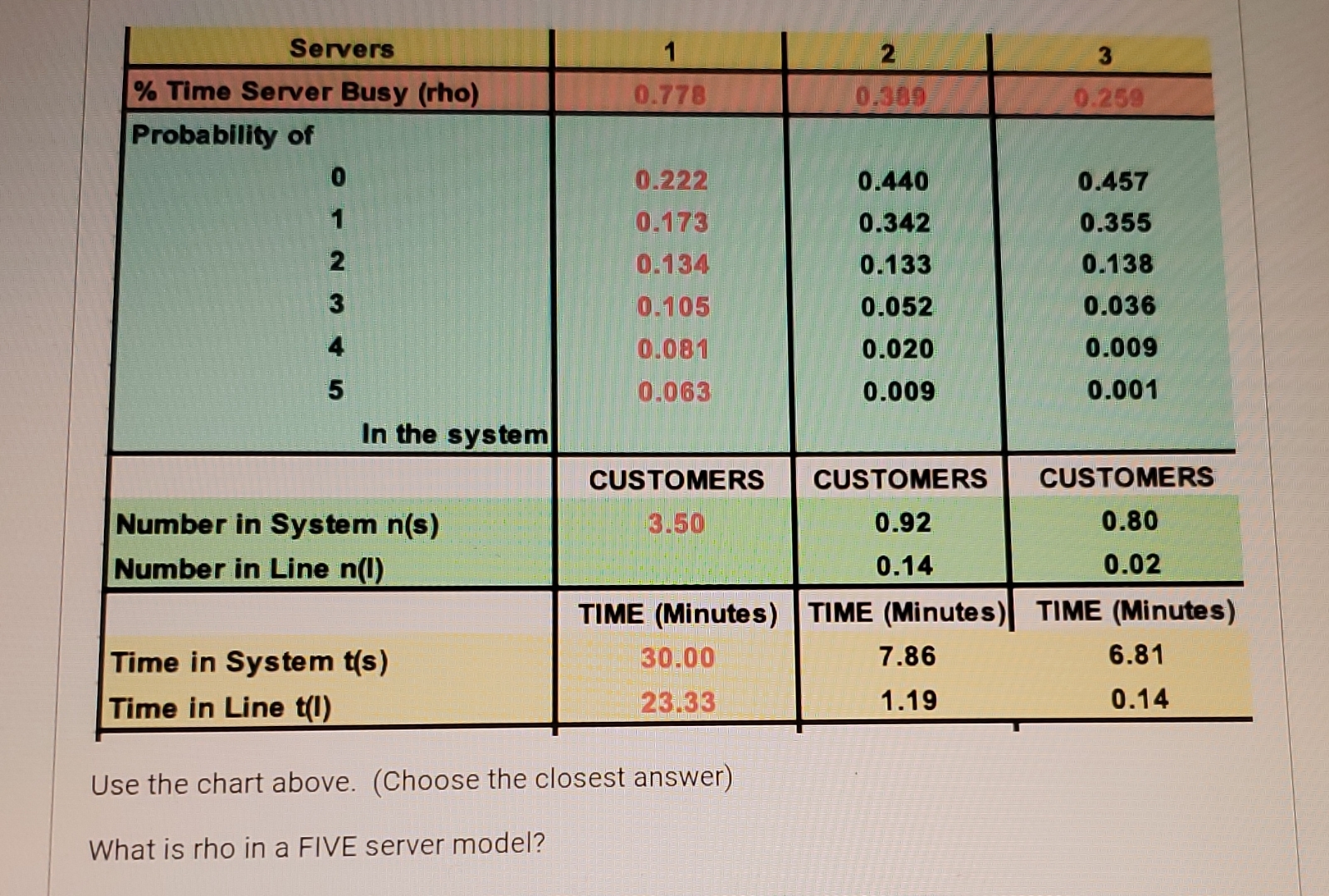Solved \table[[Servers,1,2,3],[% ﻿Time Server Busy | Chegg.com