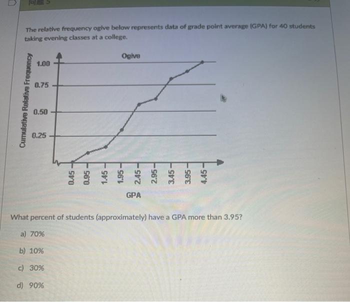 Solved The relative frequency ogive below represents data of | Chegg.com