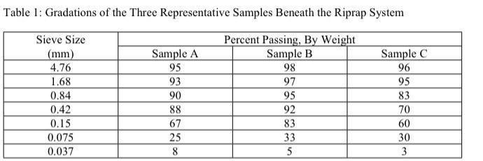 Table 1: Gradations of the Three Representative | Chegg.com