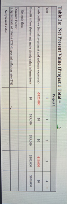 Solved Table 2a: Net Present Value (Project 1 Total = | Chegg.com