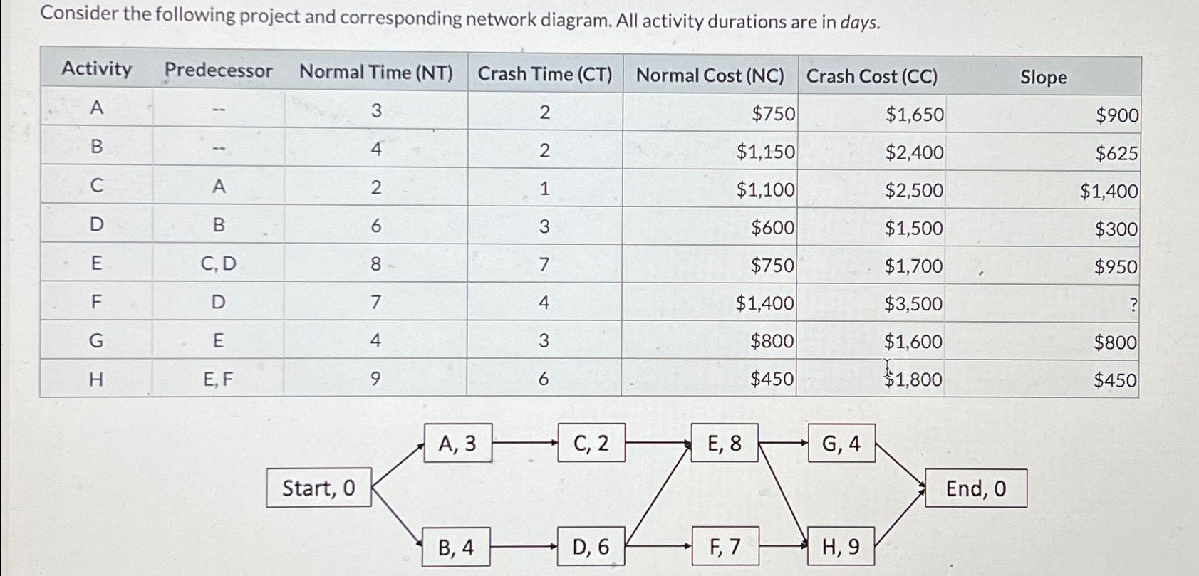 Solved Consider the following project and corresponding | Chegg.com