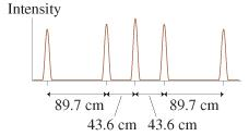 Solved The figure shows the interference pattern on a screen | Chegg.com