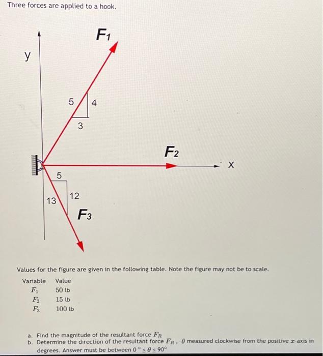 Solved Three forces are applied to a hook. Values for the | Chegg.com