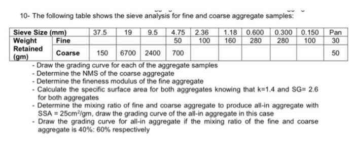 Solved 10- The following table shows the sieve analysis for | Chegg.com