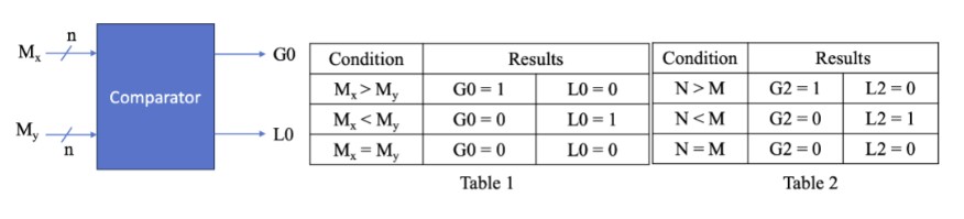 Solved Use the existing n-bit unsigned number comparator | Chegg.com