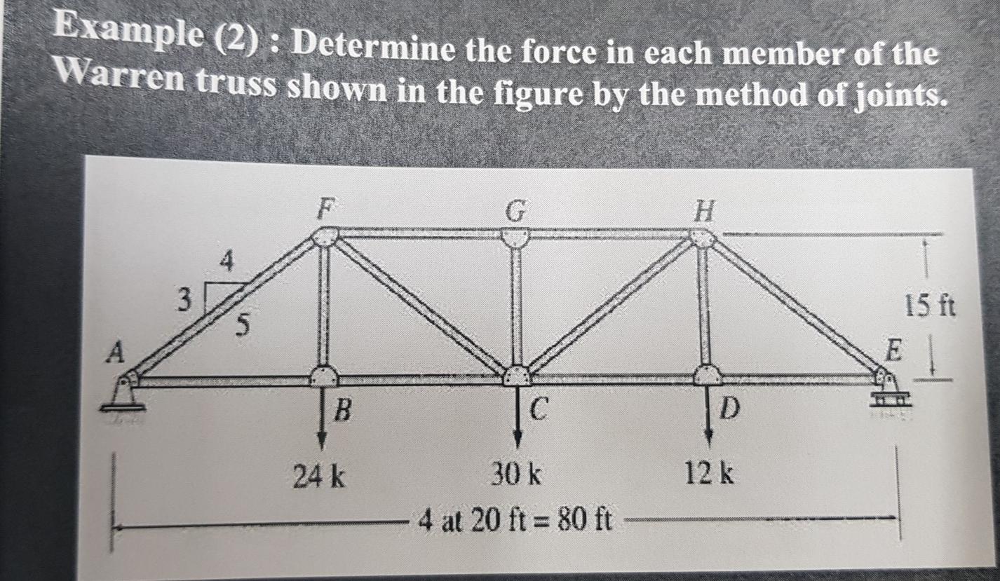 Solved Example (2) : Determine the force in each member of | Chegg.com