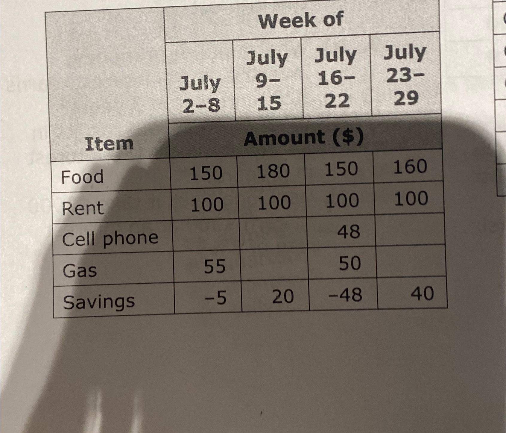 \table[[,Week of],[,\table[[July],[2-8 | Chegg.com