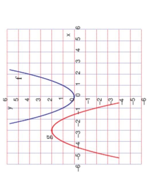 Solved The graphs of f and g are given. Find a formula for | Chegg.com