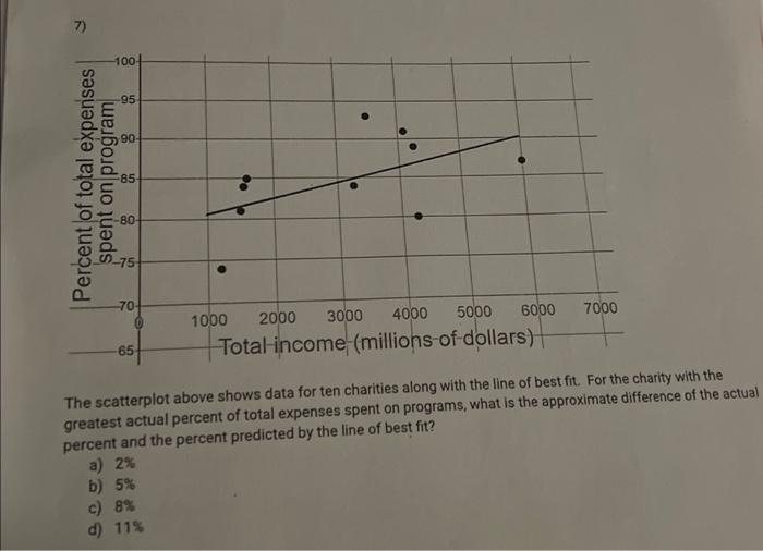 Solved The scatterplot above shows data for ten charities | Chegg.com