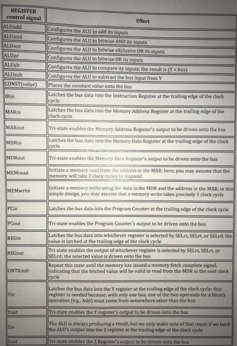 Solved Below are the block diagram of a processor and a | Chegg.com