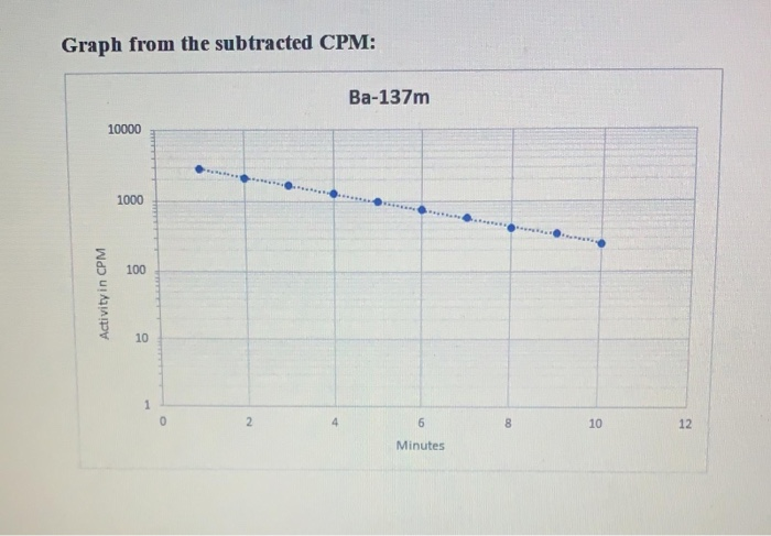 Solved Graph from the subtracted CPM: Ba-137m 10000 1000 100 | Chegg.com