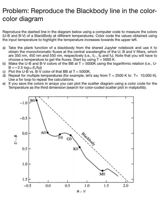 Solved Problem: Reproduce the Blackbody line in the color- | Chegg.com