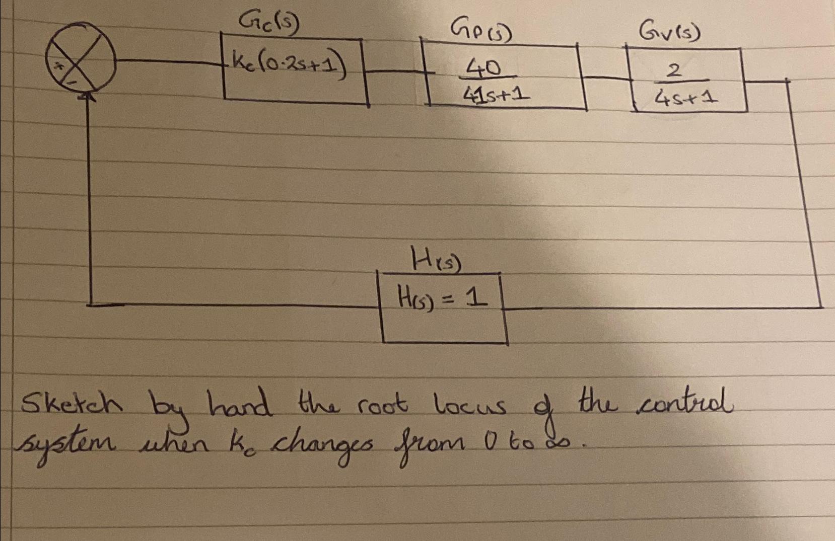 Solved Sketch by hand the root locus of the control system | Chegg.com