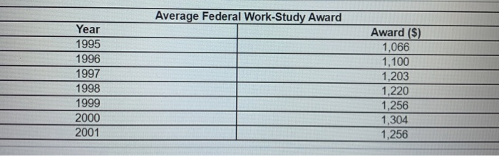 Solved Average Federal Work-Study Award Year 1995 1996 1997 | Chegg.com