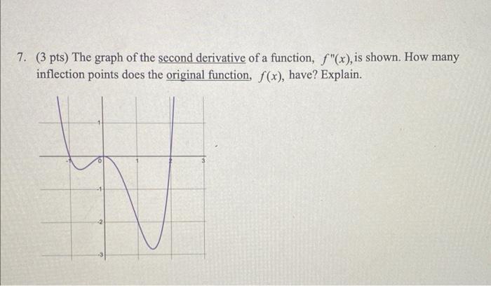Solved 7. (3 pts) The graph of the second derivative of a | Chegg.com