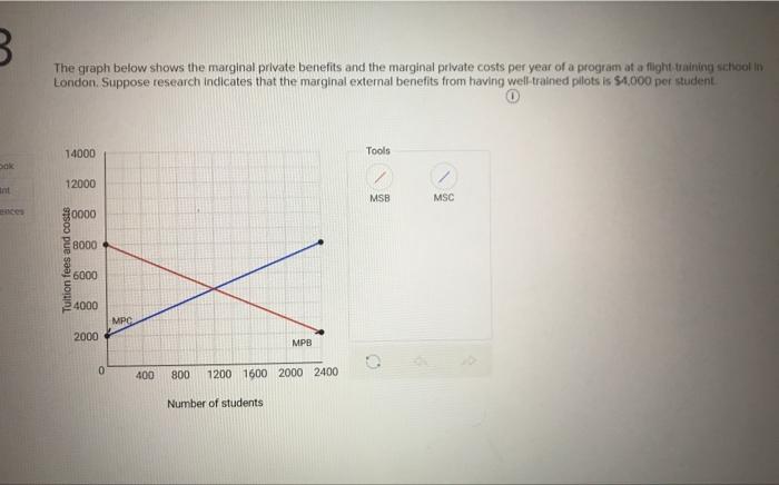 Solved The graph below shows the marginal private benefits | Chegg.com