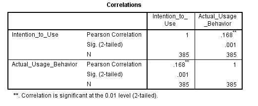 Solved Please Interpret the above output from correlation | Chegg.com