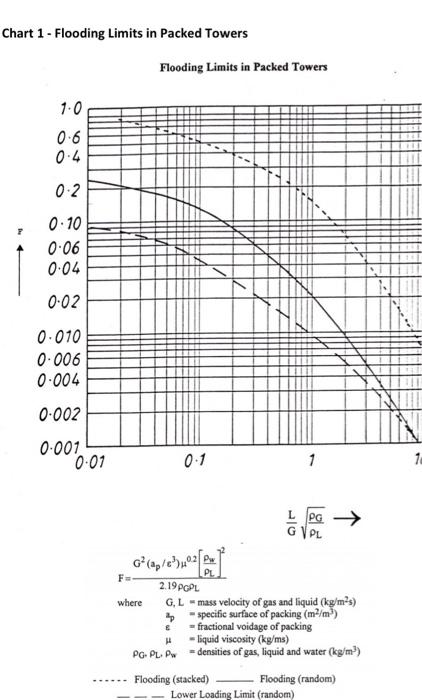 Design of a gas absorption column A gas stream | Chegg.com