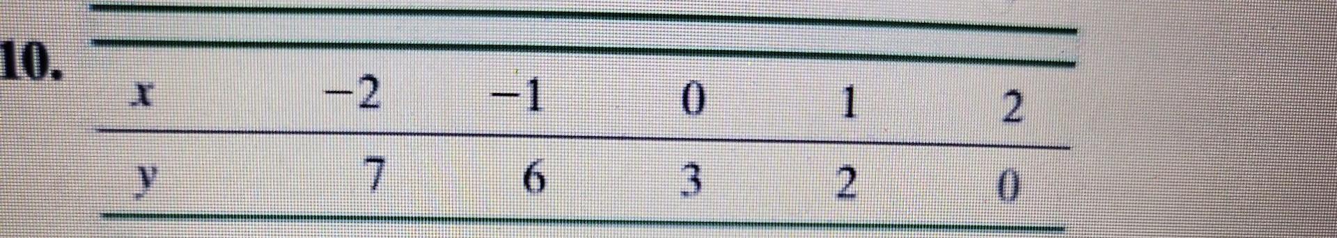 Solved (a) By hand, draw a scatter diagram treating x as the | Chegg.com