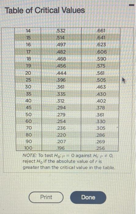 Solved Refer to the accompanying scatterplot. a. Examine the | Chegg.com