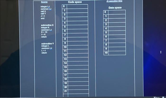 Given Fortran code, complete the code memory map as | Chegg.com